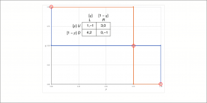 3 2 Computing Mixed Strategy Nash Equilibria Of 2 X 2 Strategic Form