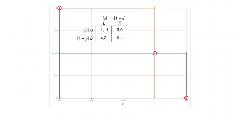 3 2 Computing Mixed Strategy Nash Equilibria Of 2 X 2 Strategic Form